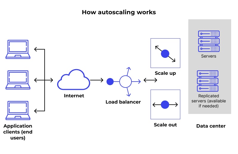 What is Auto-Scaling? ⚙️ Definition, Types, Benefits